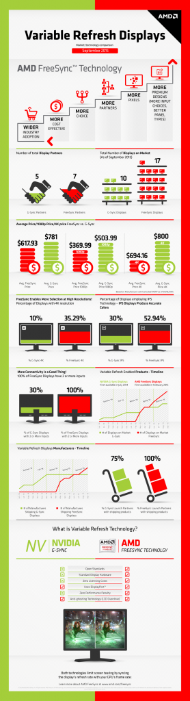 Infographic: AMD FreeSync Technology & comparison with G-Sync