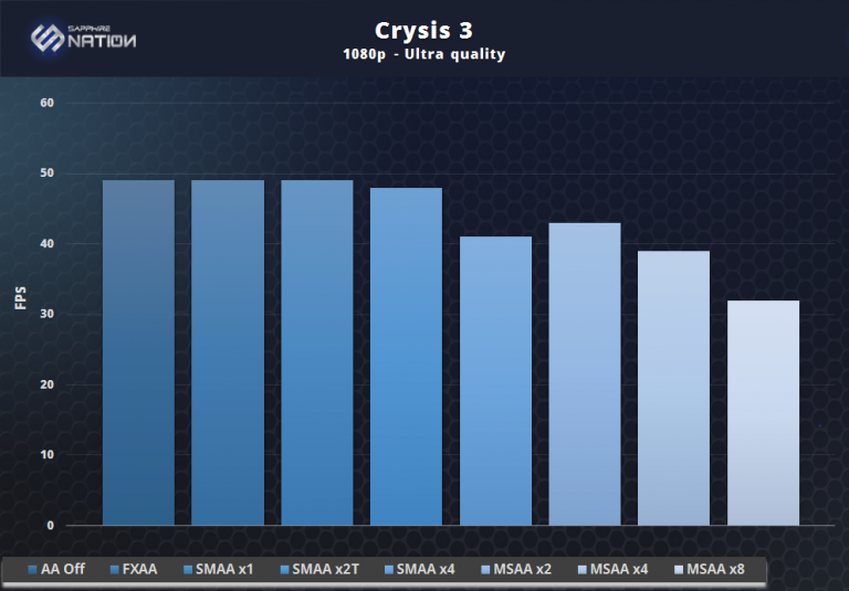 Anti-aliasing techniques comparison