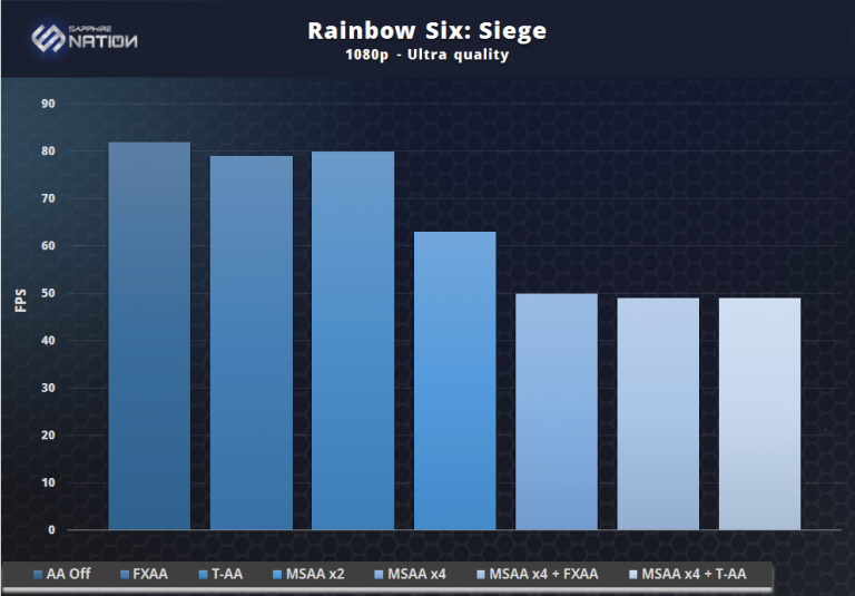 Anti-aliasing techniques comparison