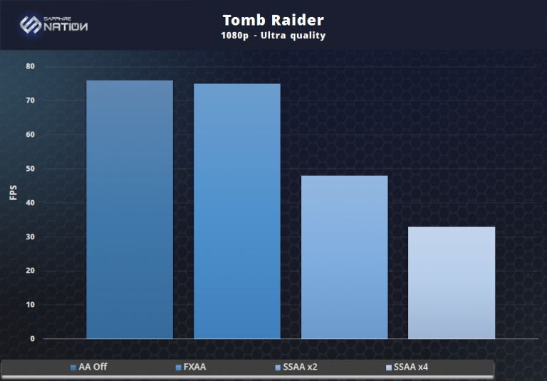 Anti-aliasing techniques comparison
