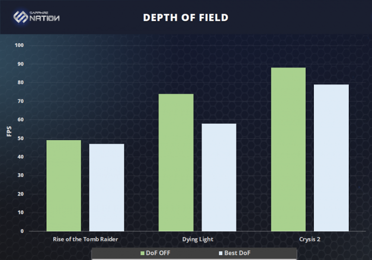 Effects in games: Tesselation, HDR & Depth of Field